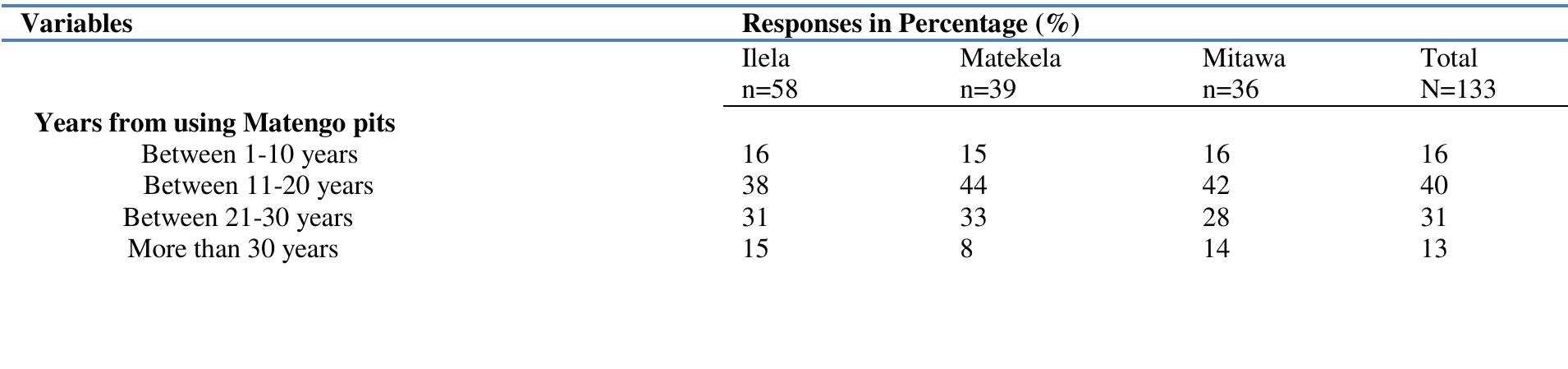 Usefulness of matengo pits in adapting to climate change