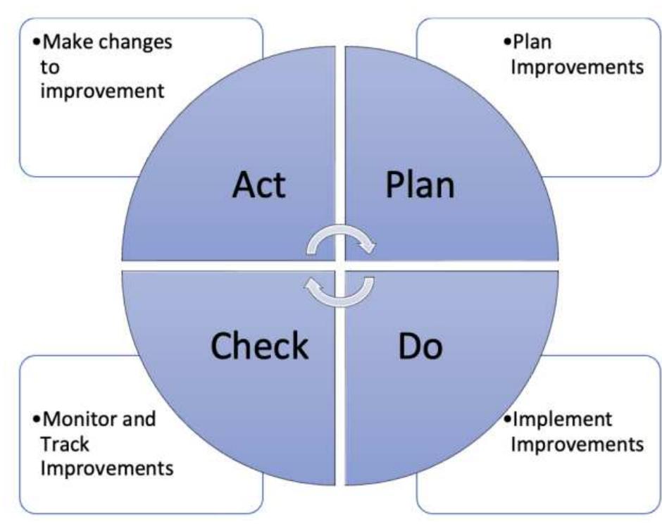 The plan do check act (pdca) framework will be followed to