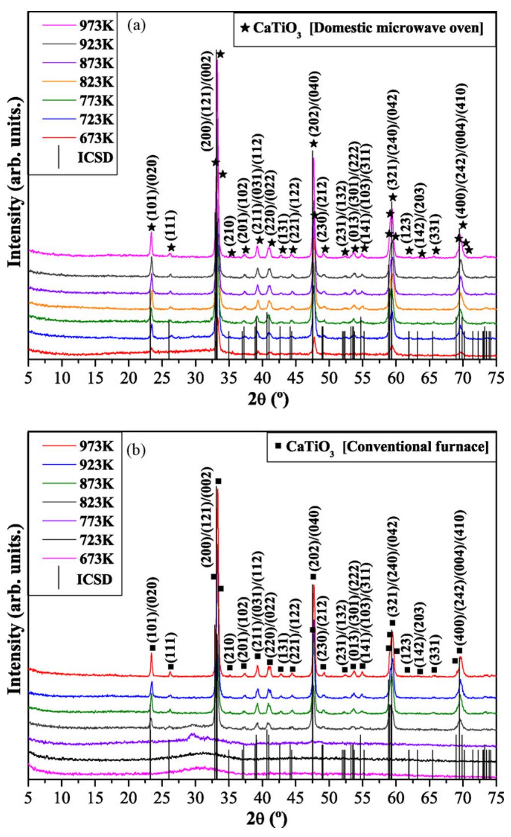 Xrd patterns of catio3 powders heat treated at different