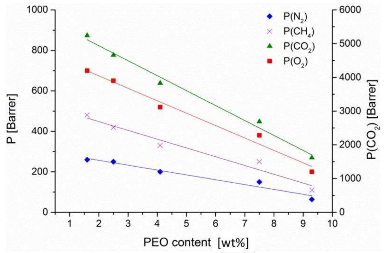 Permeability of 4 different gases depicted versus peo