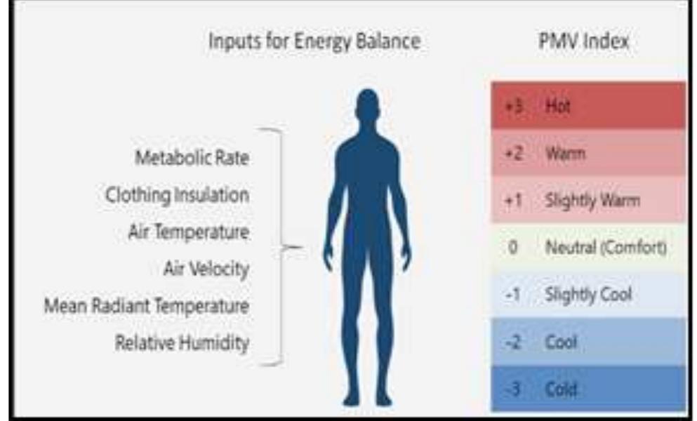 Classification of pmv values according to the seven “ashrae”