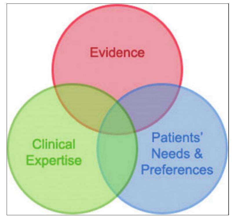Venn diagram showing the three components of evidence based