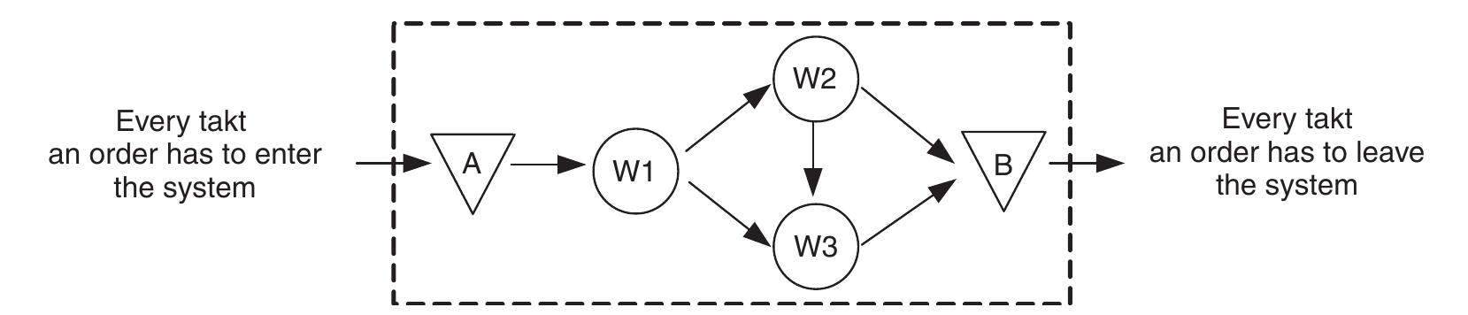 Illustration of generalised takt time control. of