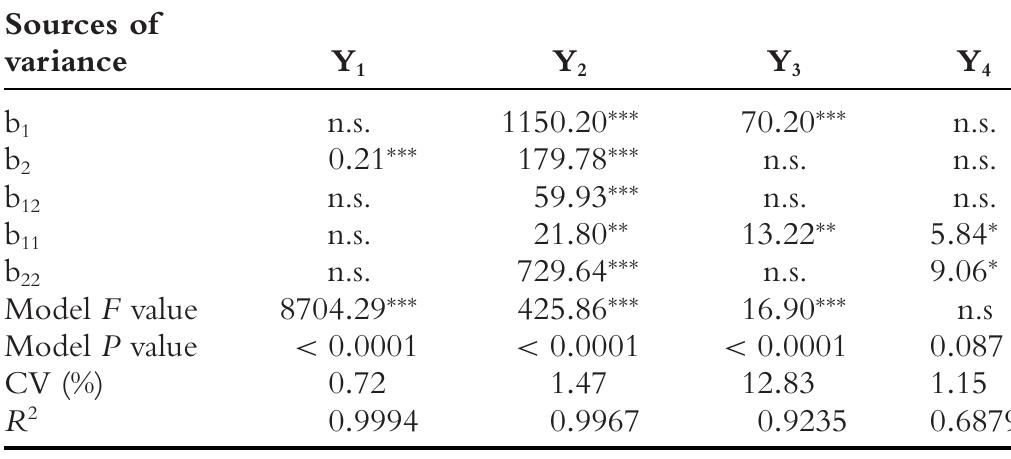 B;, bz = linear regression coefficients; bj2 = interaction