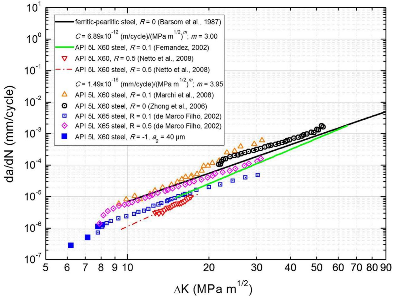 Diagram of da/dn vs. ak for api 5l x60 and x65 grade steel.