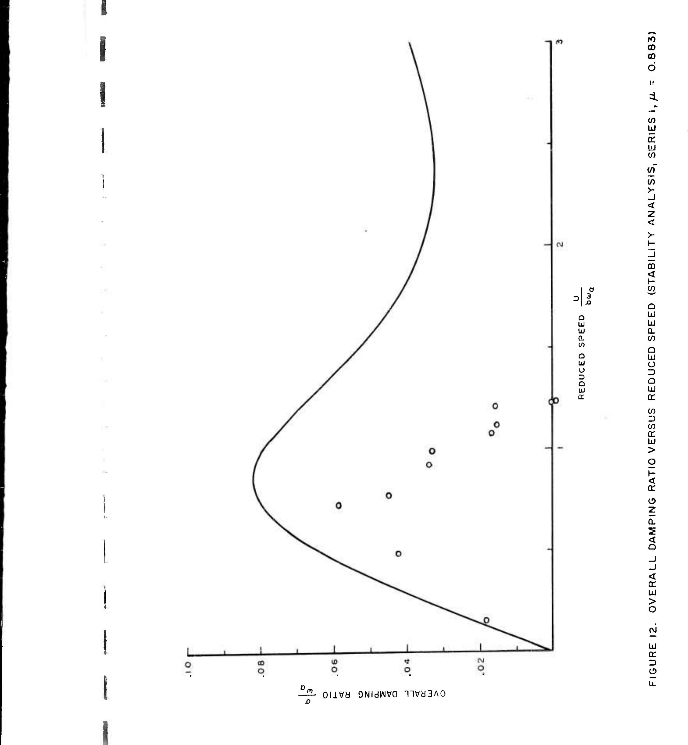 Figure 8 Hydrofoil Flutter Phenomenon And Airfoil Flutter