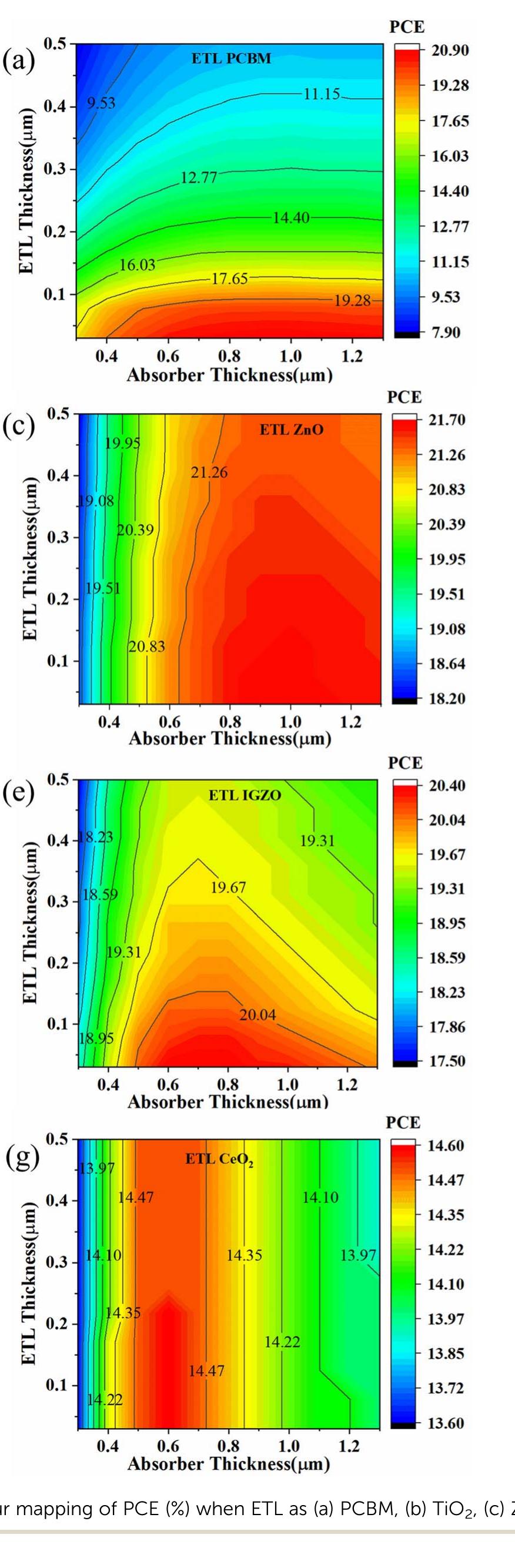 Figure 16 - Combined DFT, SCAPS-1D, and wxAMPS frameworks