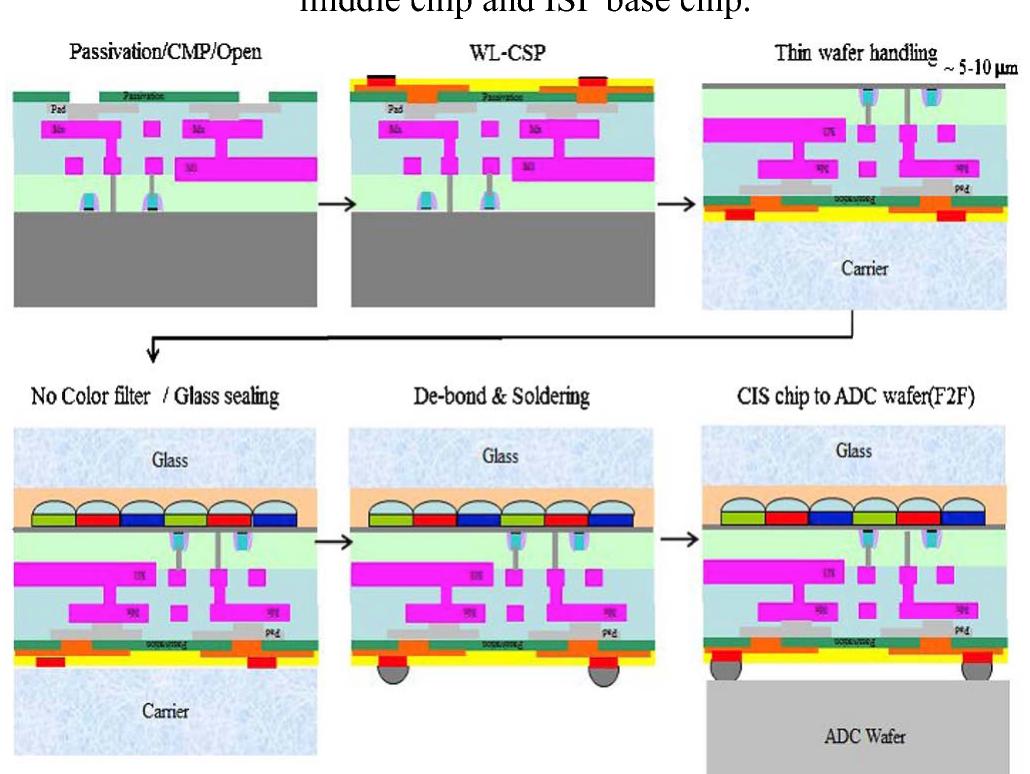 (PDF) Process integration and 3D chip stacking for low cost backside ...