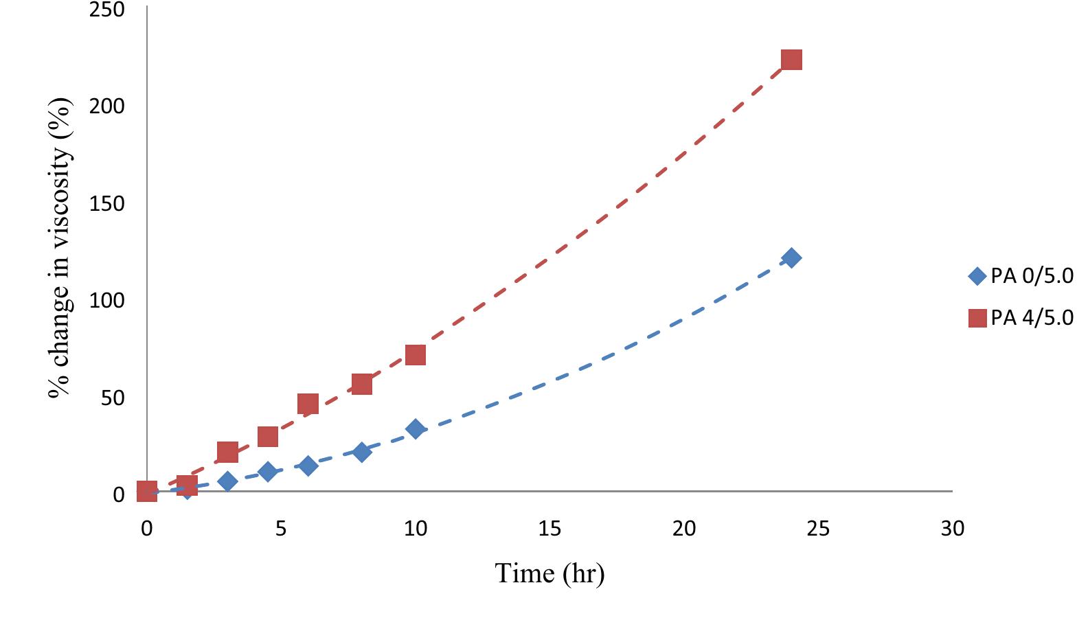 3.2.2 fourier transform infrared spectroscopy (ftir) 0/5.0