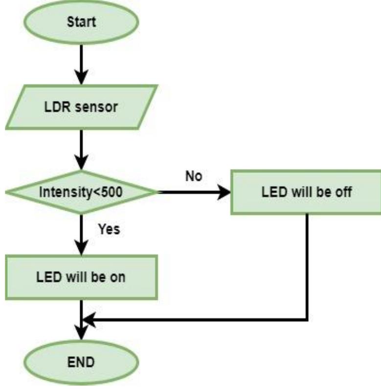Flow chart of the led control by ldr the ldr sensor is used