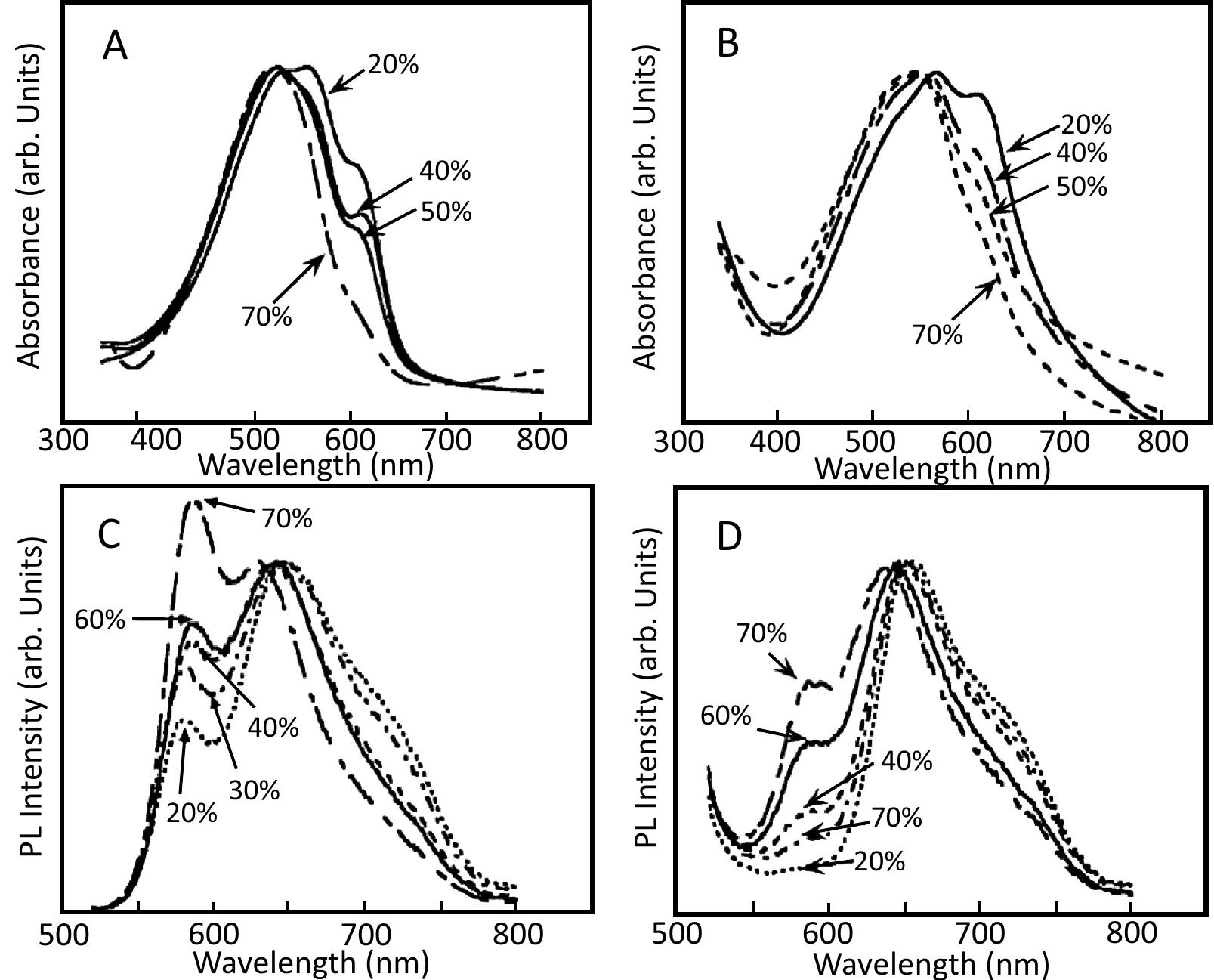 (9). optical absorption spectra of (a) spin-cast thin films