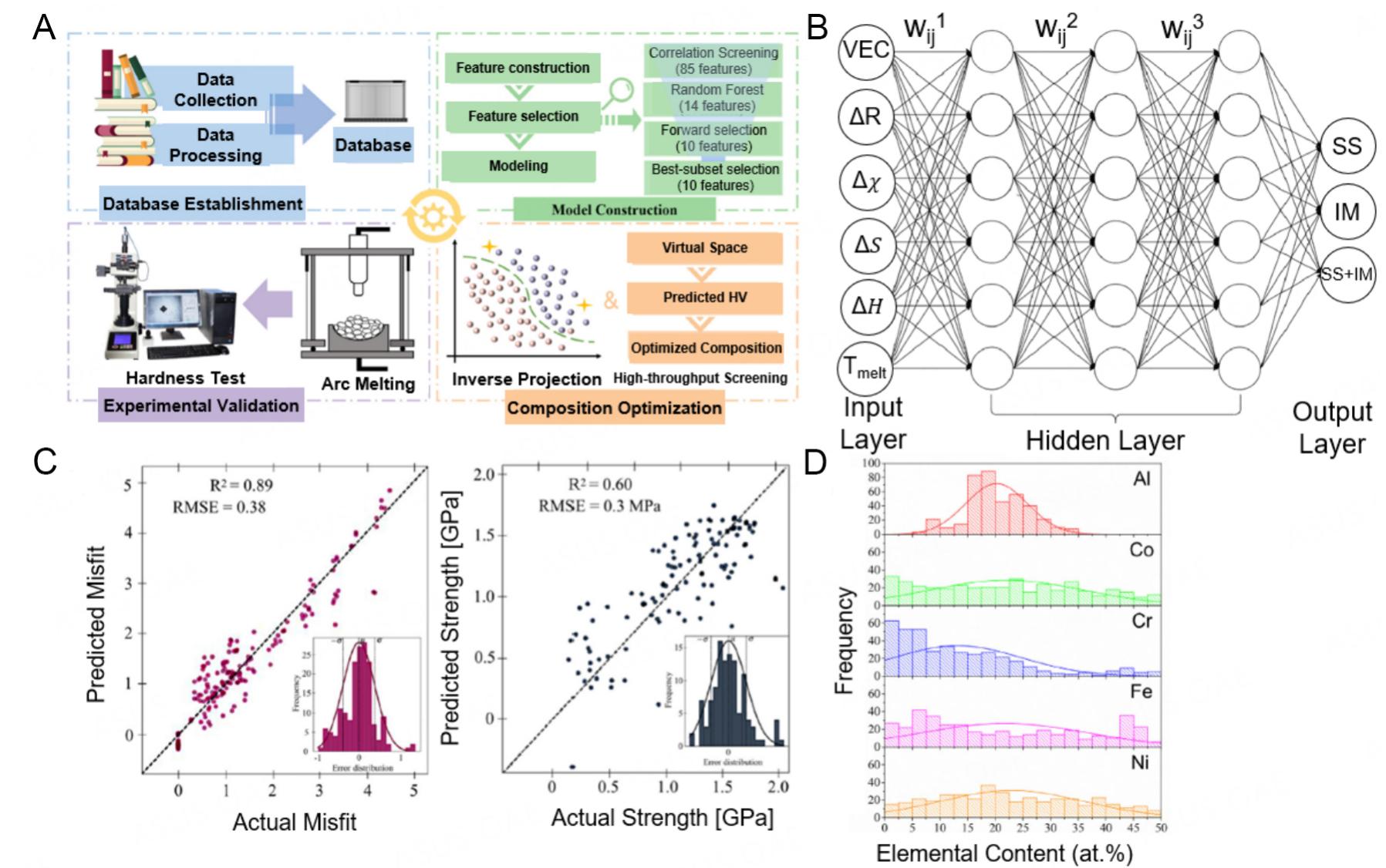 (a) schematic diagram of machine learning-based approach to