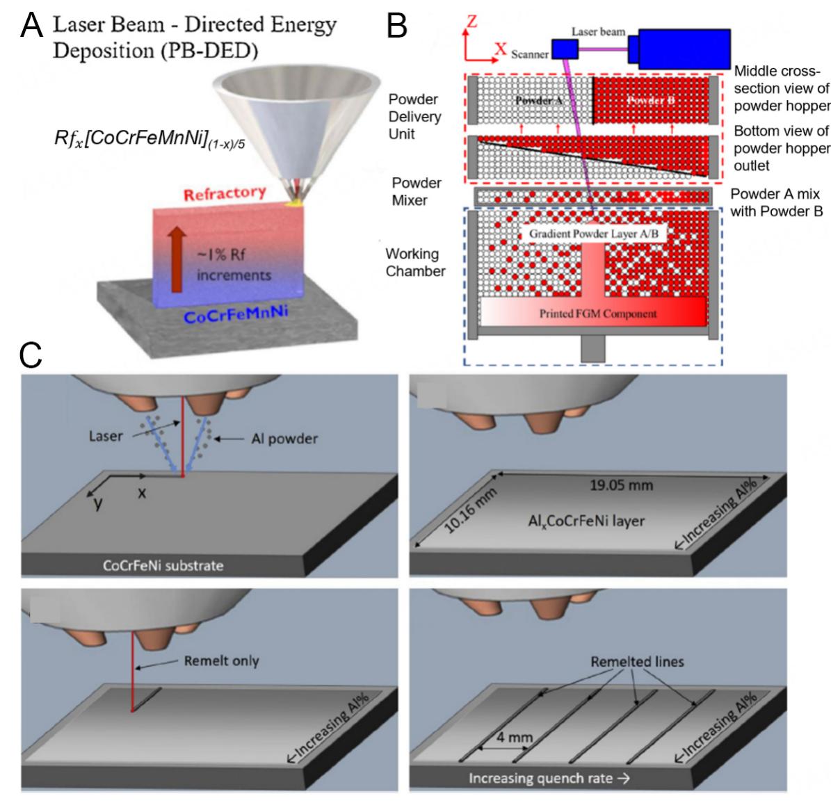 (a) schematic illustration of high-throughput manufacturing