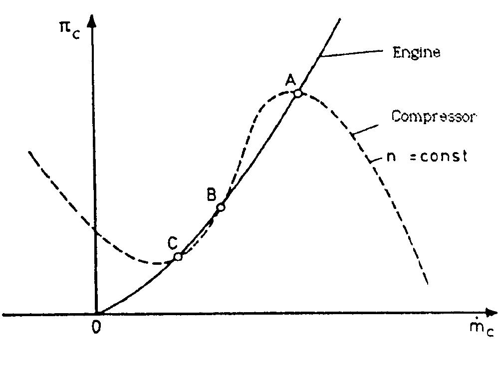 The operation point in compressor performance map is placed