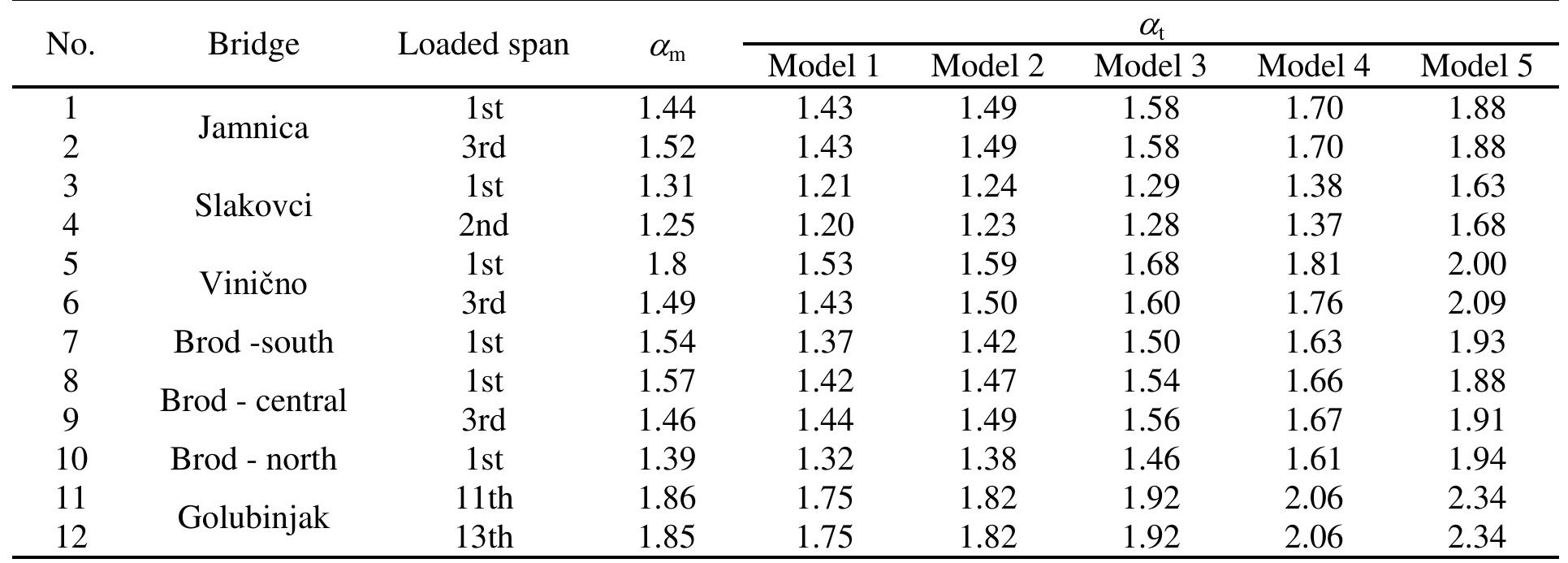 The transverse distribution coefficients a
