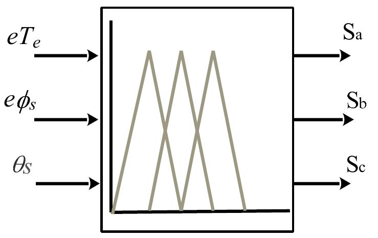 Schematic of the fuzzy direct torque control technique.