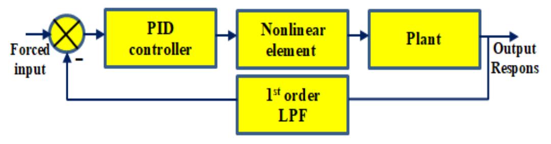 Block diagram of the closed-loop system the general