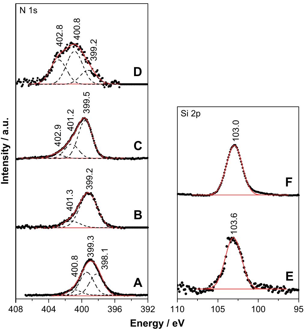Nitrogen 1s xps spectra of solid samples of: pani-eb (a),