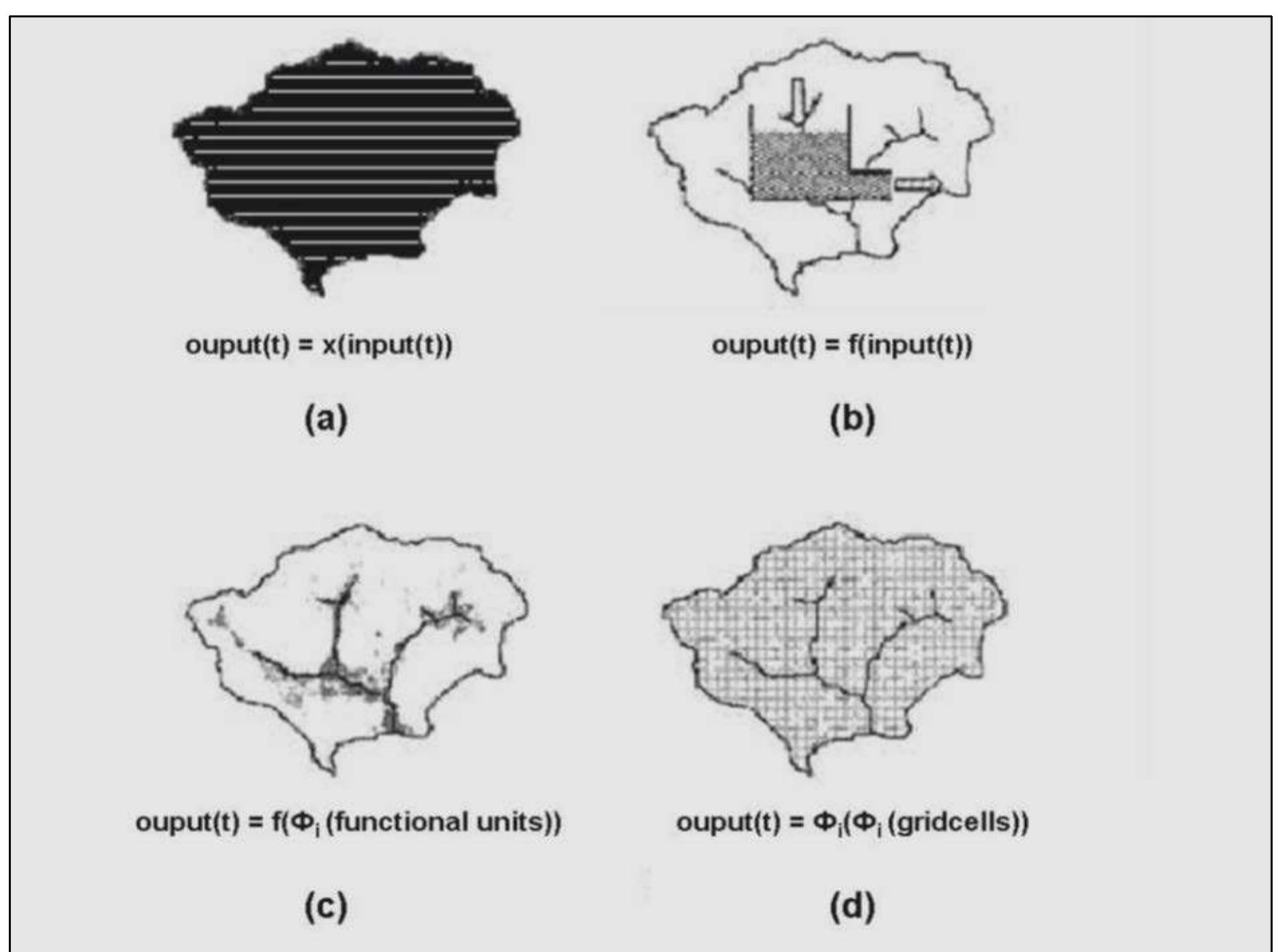 -1: main hydrological model types (adapted from