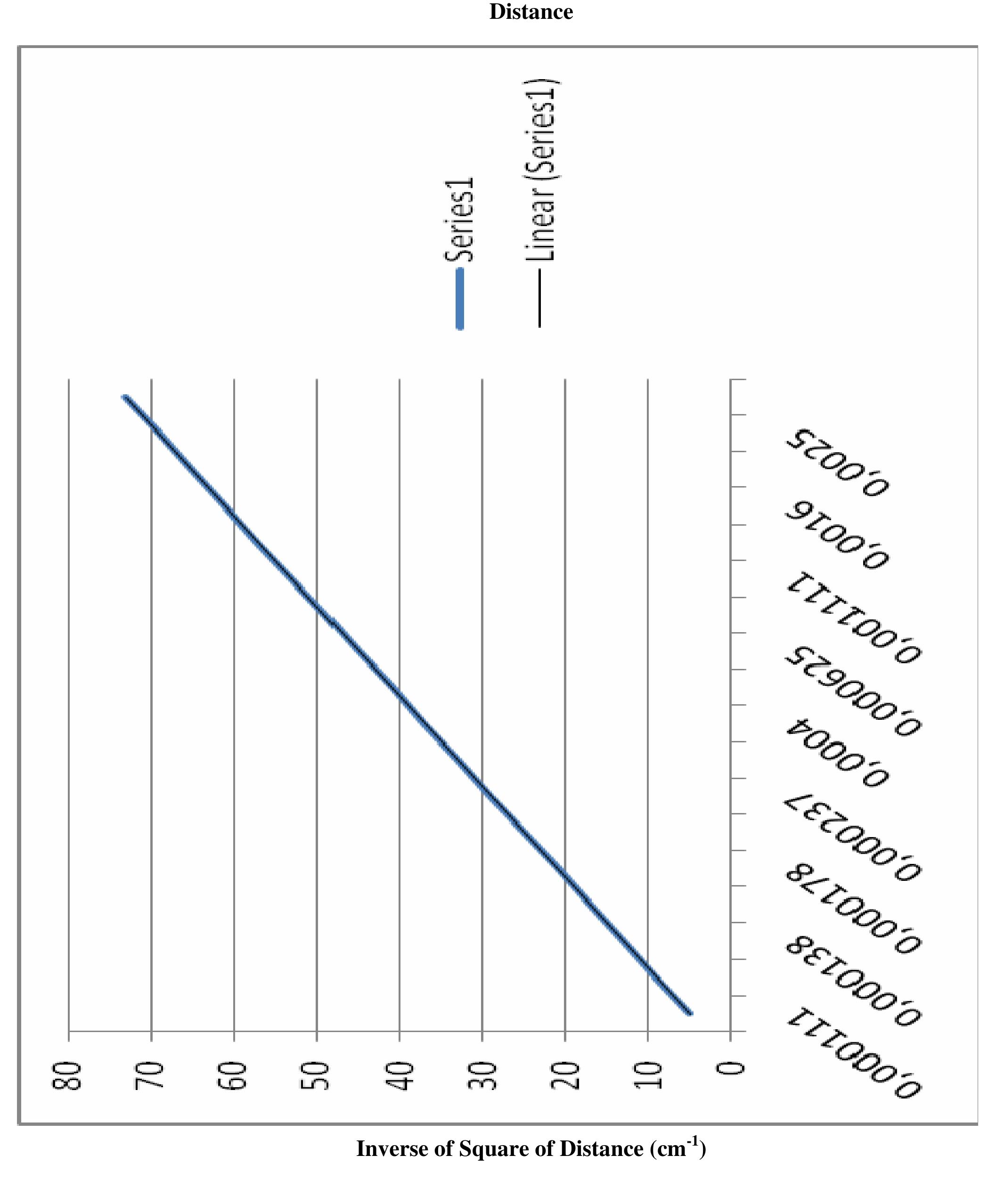 Graph 3: expected graph between photoelectric current and