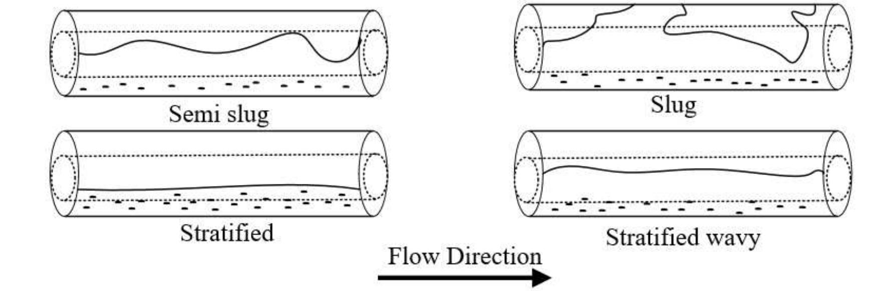 Flow regimes for solid-liquid-gas multiphase flow in figure