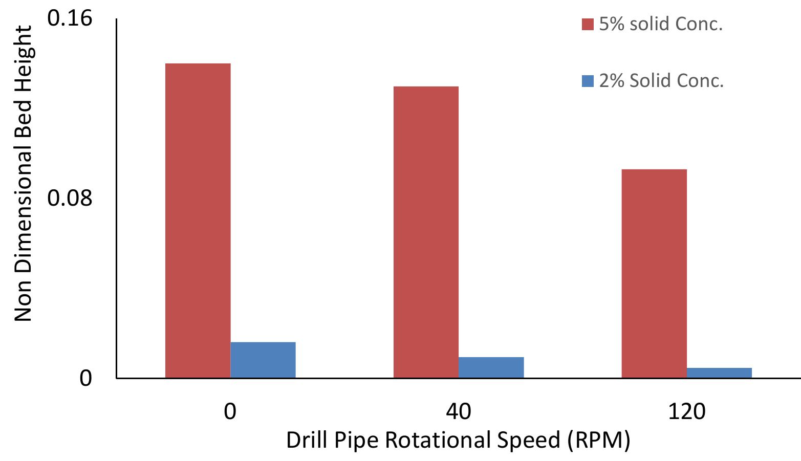 Figure 8 - Analysis of Cuttings Transport and Flow Pattern