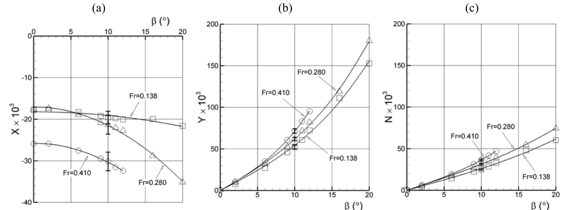 Static drift (a) x, (b) y, and (c) n (fr,»9).