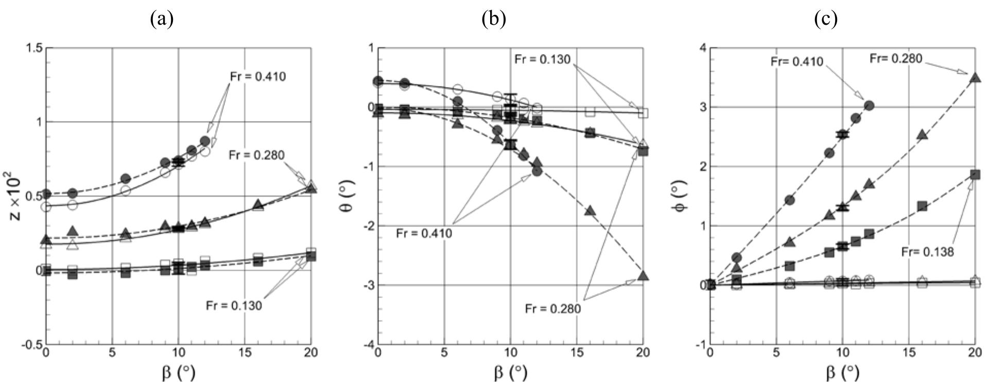 ‘ig. 17 static drift heave, pitch, and roll motions: (a) z,