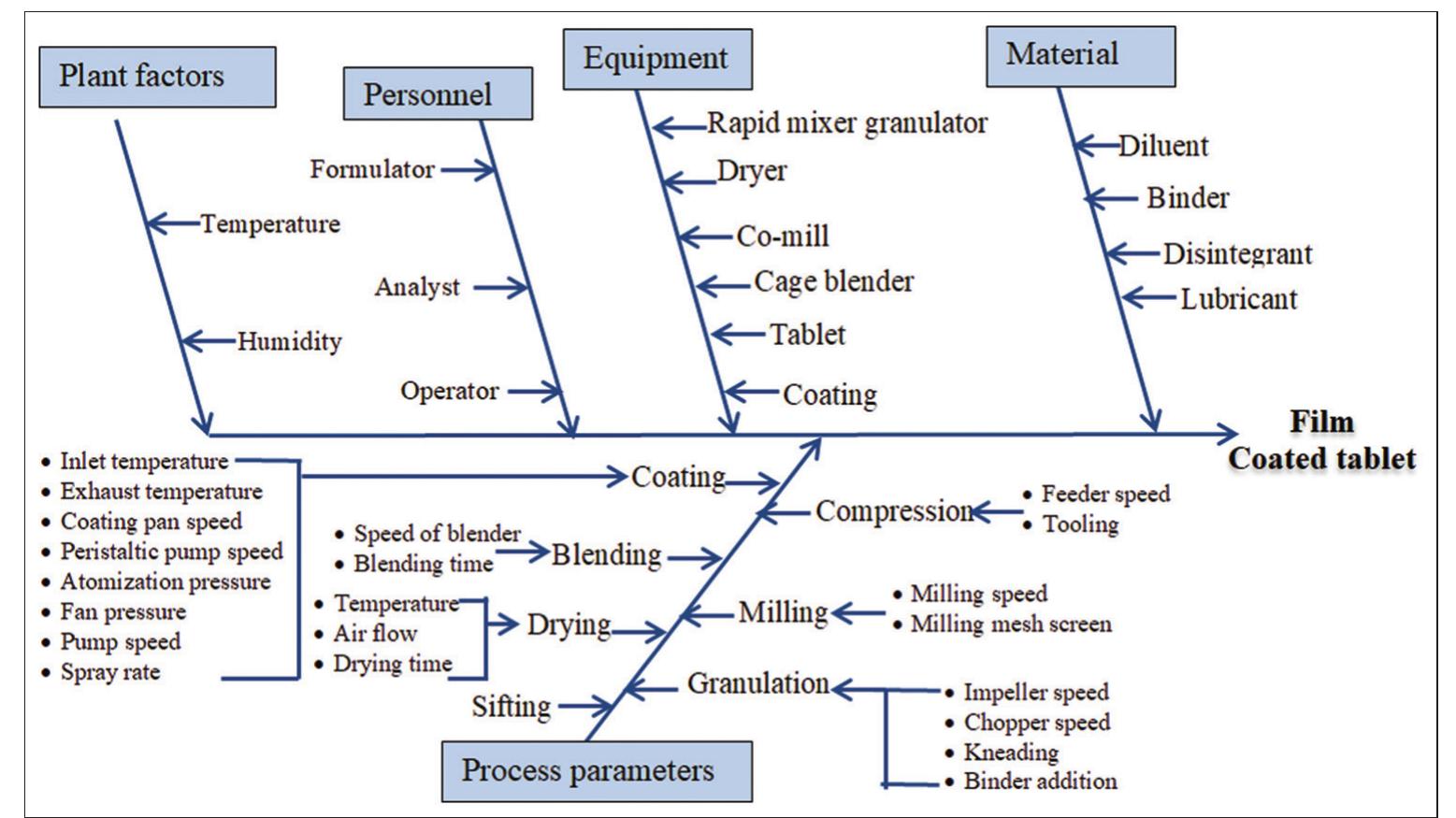 ‘ig. 1: ishikawa fishbone diagram representing potential