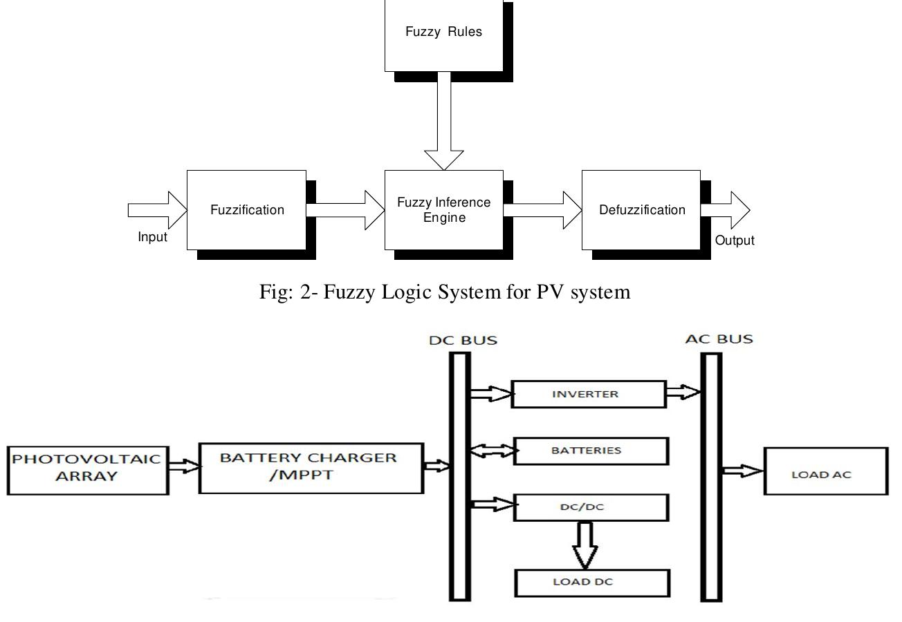 3- block diagram of solar power plant maximum power point