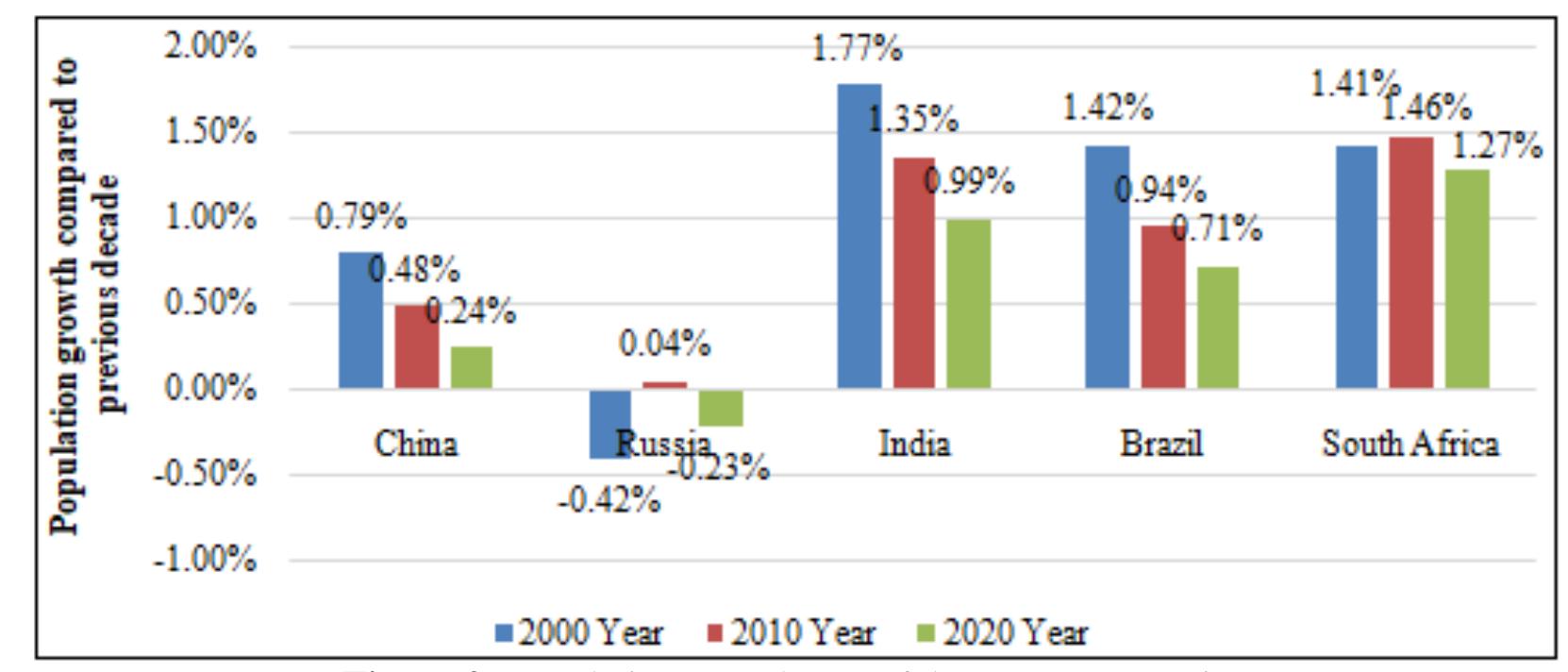 Figure 2 - from The BRICS Countries: Trends of Demographic