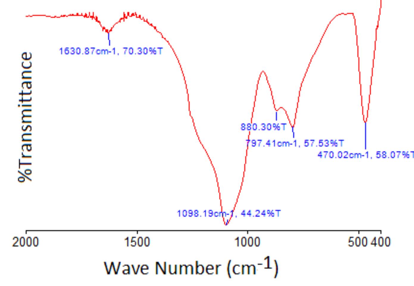 (2). ftir spectra of amorphous sioc glass ceramic. the band