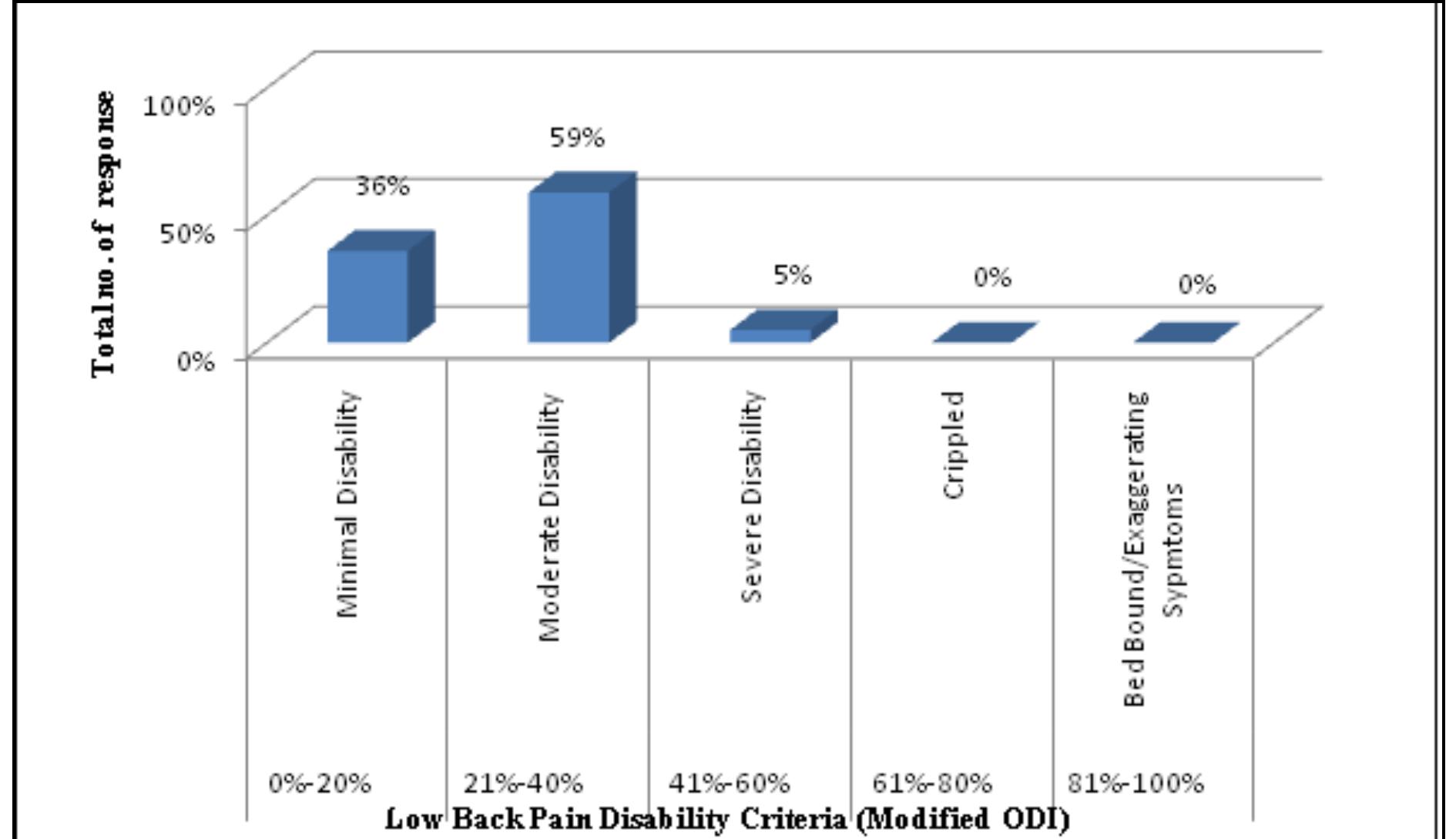 Figure 1 - from Low Back Pain And Its Impact On Activities