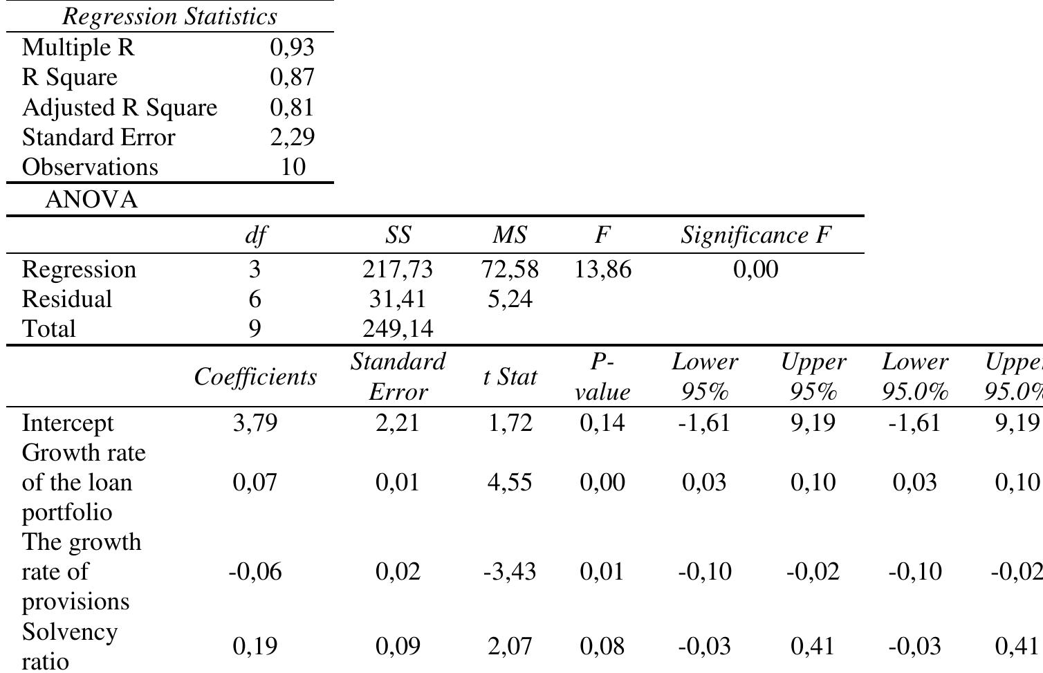 Tabel no. 2 — the results of the multiliniar regression