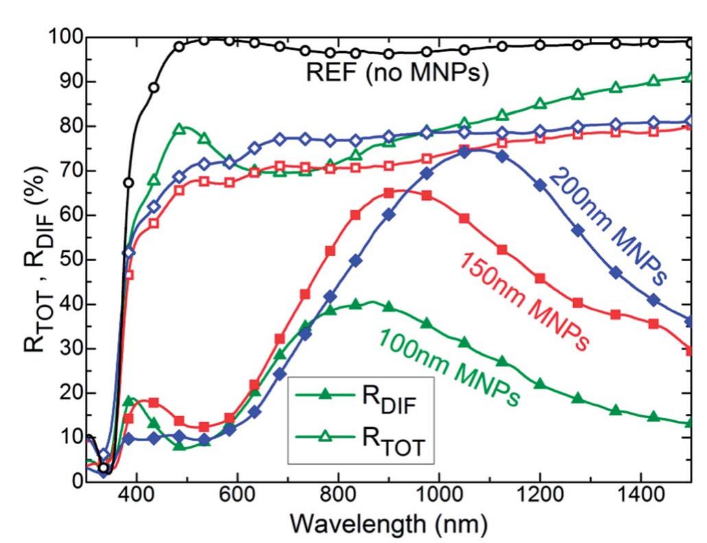 Total (open symbols) and diffuse (filled symbols)