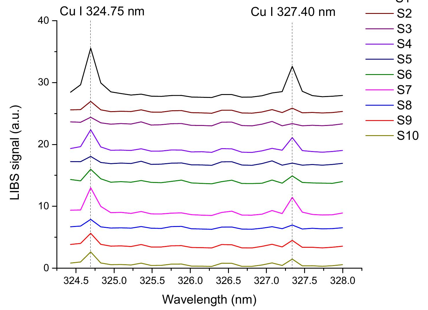 Detail of the libs spectrum of the ten cast iron samples,