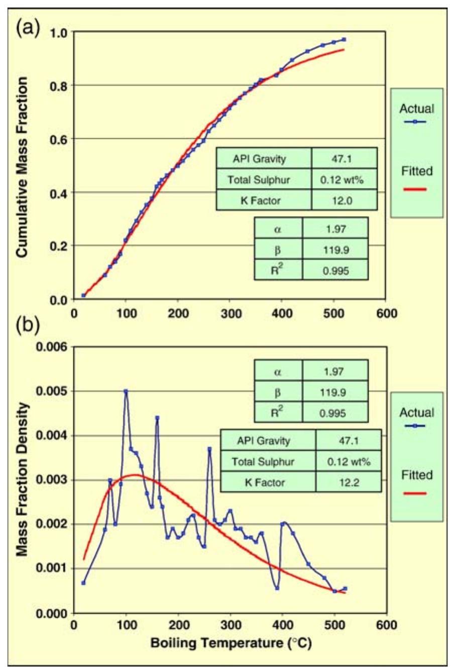 Gamma distribution fitted tbp distillation curves for