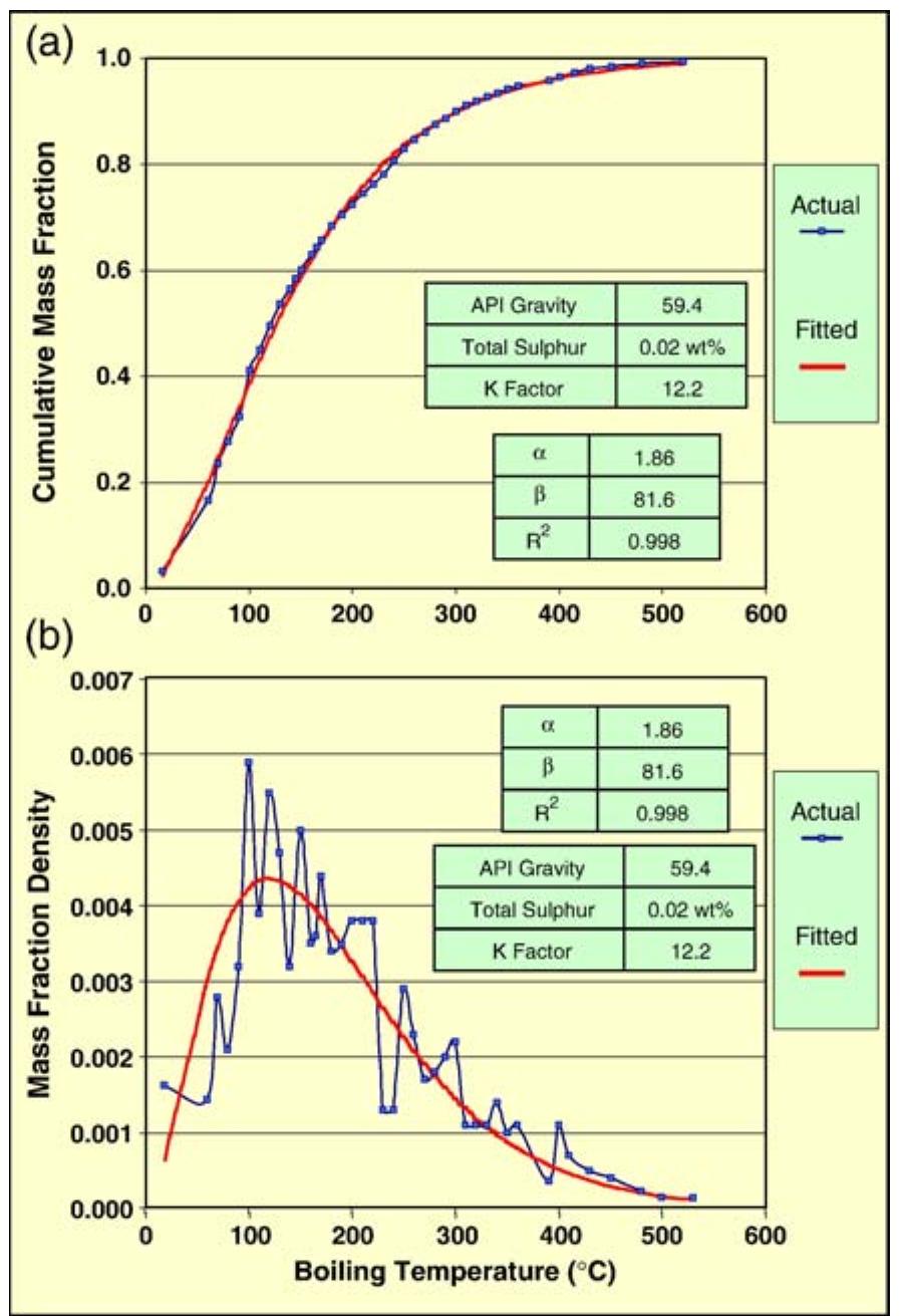 Gamma distribution fitted tbp distillation curves for