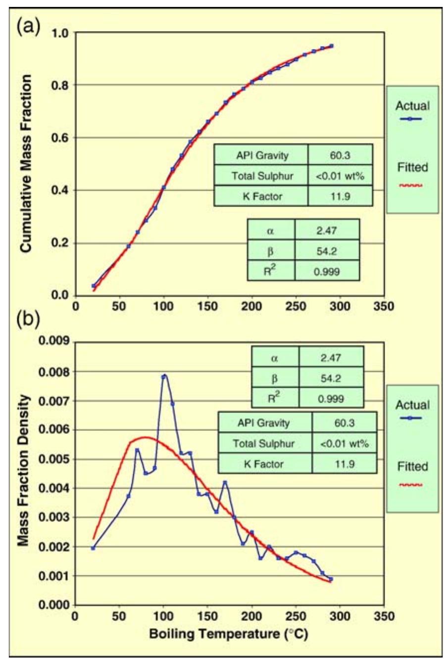 Gamma distribution fitted tbp distillation curves for north