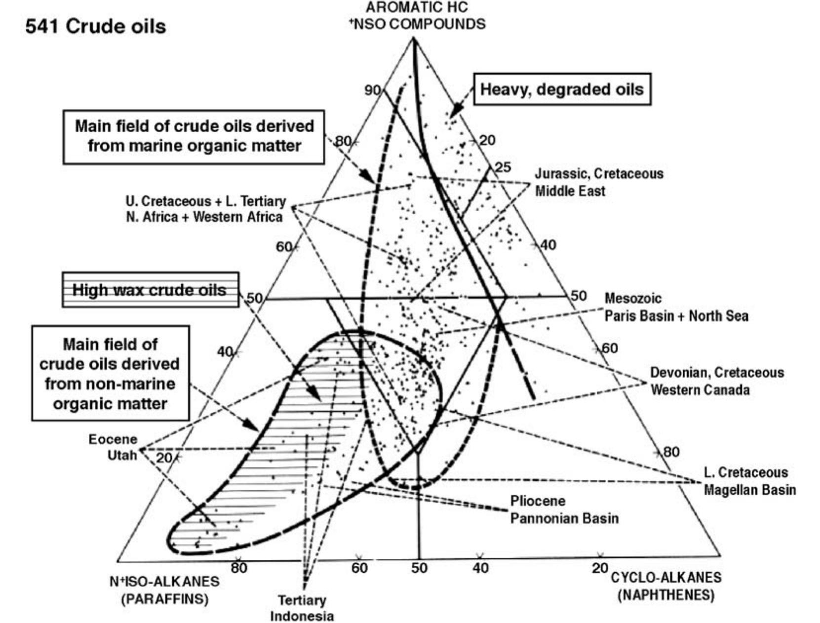 One possible framework for classification of crude oils,