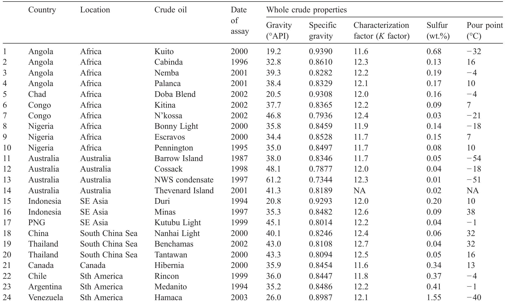 List of tbp distillation data (source: chevron, 2005) table