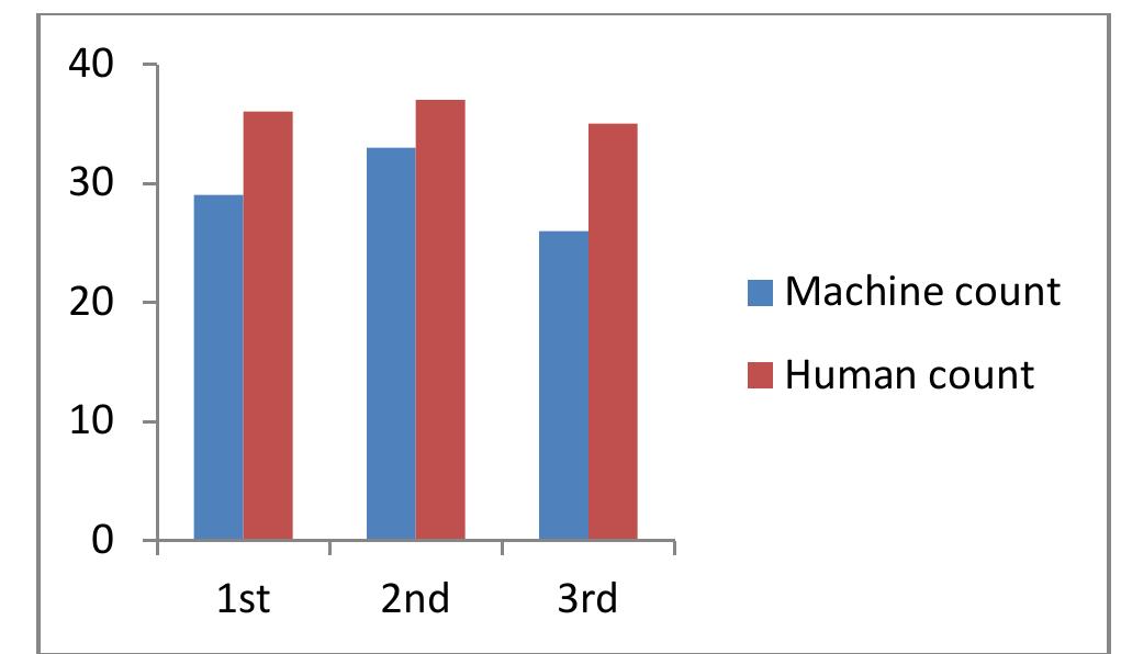 Machine versus human count bar diagram