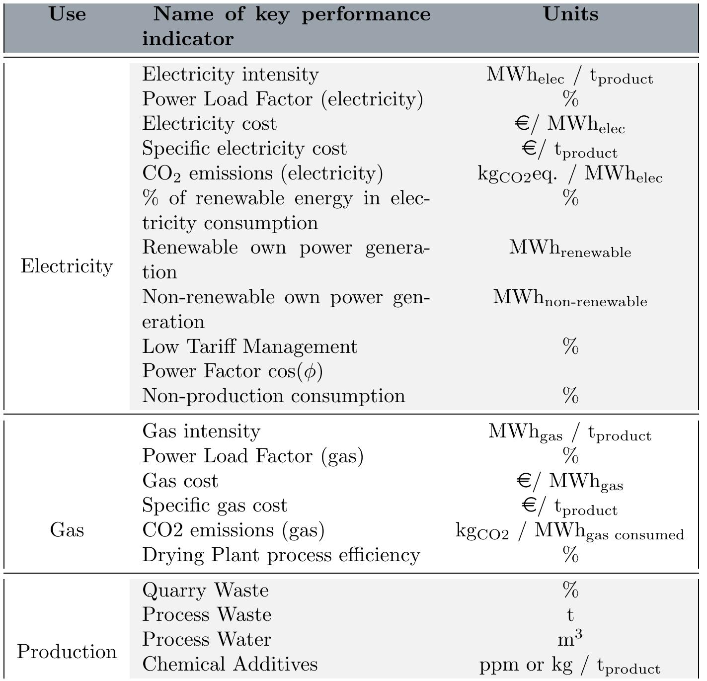 List of kpis used in the industrial minerals industry