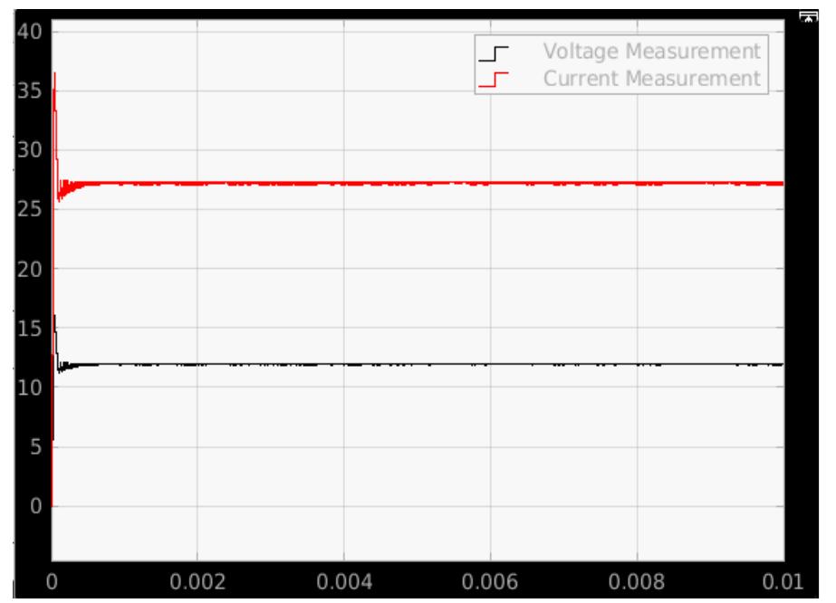 The fig 13 illustrates the output waveforms of phase shifted