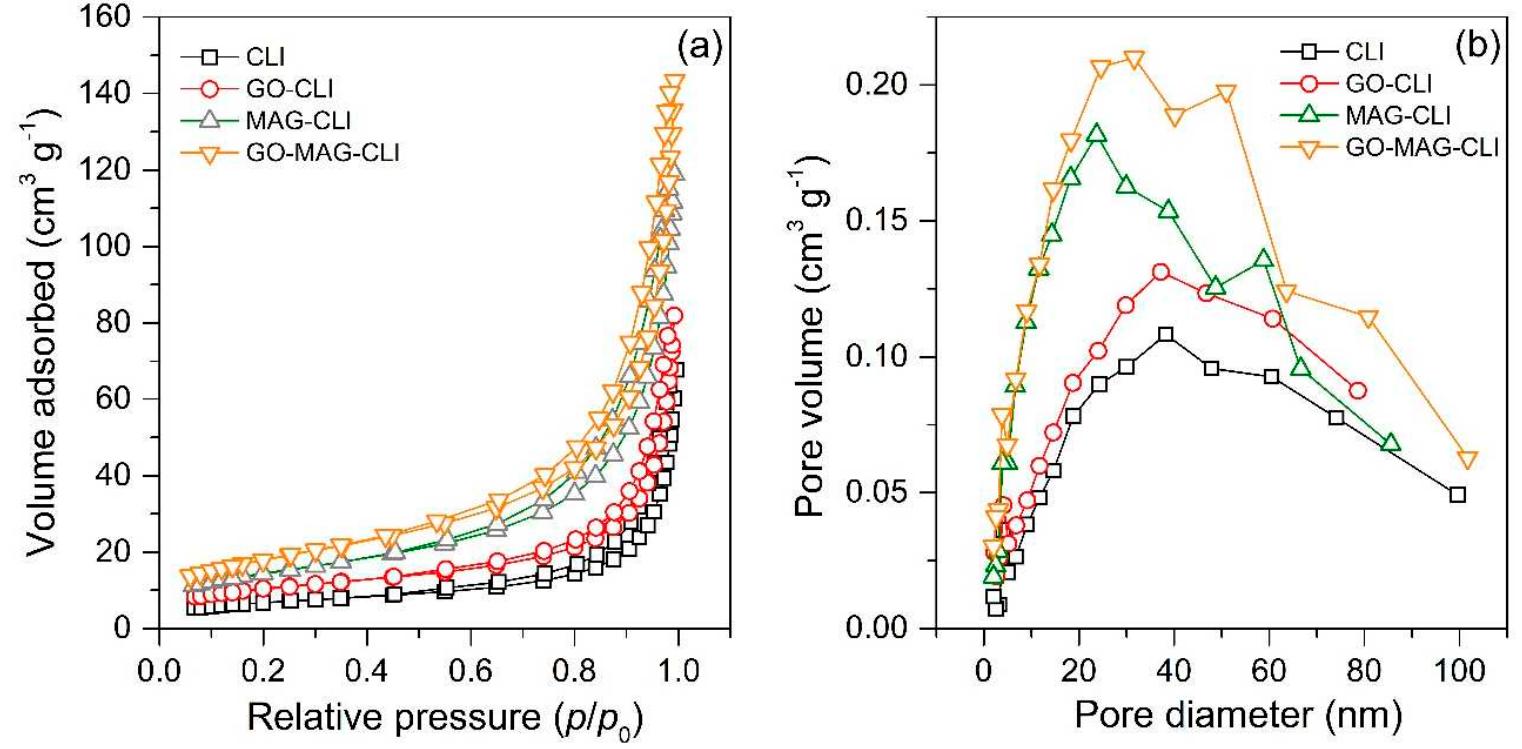 (a) nitrogen adsorption/desorption isotherms and (b) pore