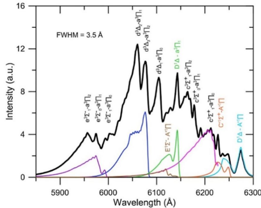 Overview of the simulated spectrum of cao orange bands