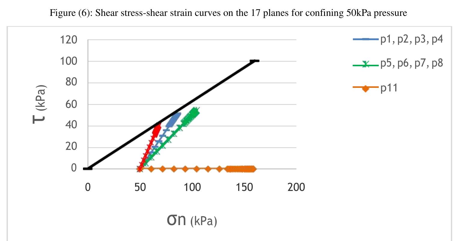 (7): stress path in normal stress-shear stress space of the