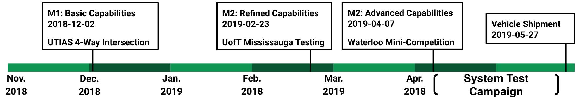 Year 2 development timeline. the timeline was set up so that