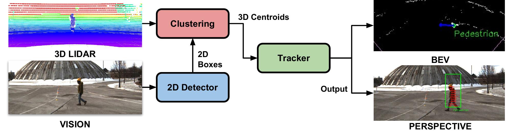 Autotrack: our pipeline for 3d object detection and