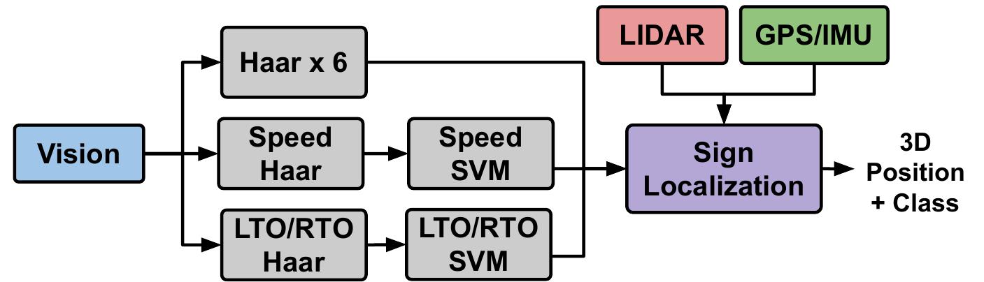 This figure depicts our traffic sign detection pipeline. a